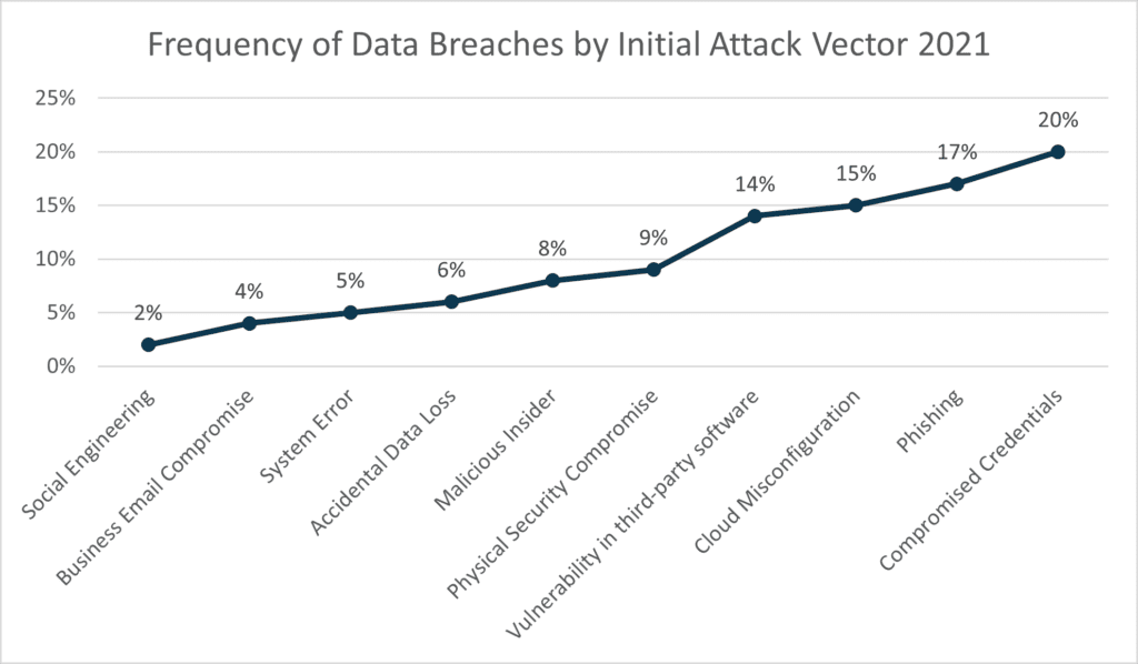 7 Common Cyber Attacks Today | EZComputer Solutions